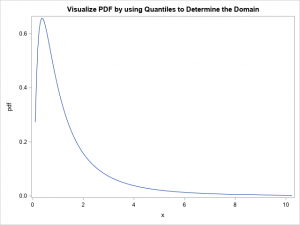 A tip for visualizing the density function of a distribution - The DO Loop