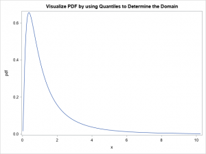 A tip for visualizing the density function of a distribution - The DO Loop