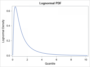 Tips for computing right-tail probabilities and quantiles - The DO Loop