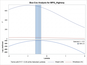 The Box-Cox transformation for a dependent variable in a regression - The DO Loop