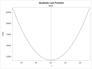 Means and medians as minimizers of a loss function - The DO Loop