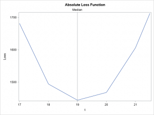 Means and medians as minimizers of a loss function - The DO Loop