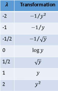 Tukey's ladder of variable transformations - The DO Loop
