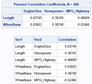 Display correlations in a list format - The DO Loop