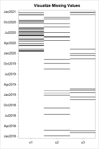 Visualize dependencies of missing values - The DO Loop