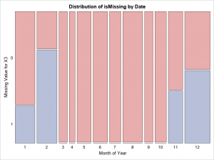 Visualize dependencies of missing values - The DO Loop