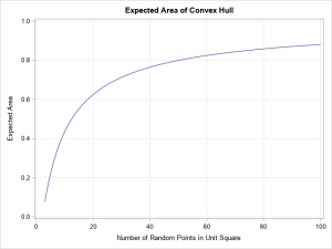 The area of the convex hull of random points - The DO Loop
