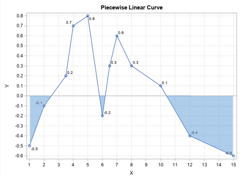 The area under a piecewise linear curve - The DO Loop