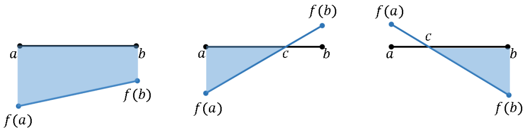 The area under a piecewise linear curve - The DO Loop