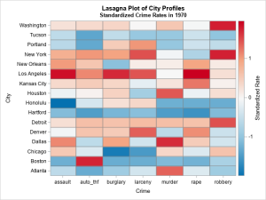 Profile plots in SAS - The DO Loop