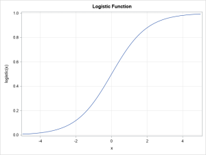 Simulate data from a logistic regression model: How the intercept parameter affects the ...