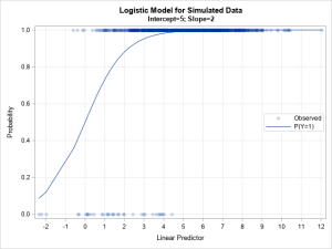 Simulate data from a logistic regression model: How the intercept parameter affects the ...
