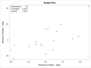 Partial correlation: controlling for confounding variables - The DO Loop