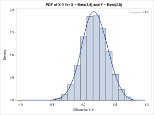 The distribution of the difference between two beta random variables - The DO Loop