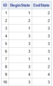Estimate a Markov transition matrix from historical data - The DO Loop