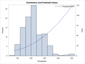 Overlay a curve on a histogram in SAS - The DO Loop