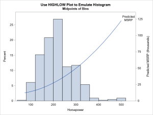 Overlay a curve on a histogram in SAS - The DO Loop