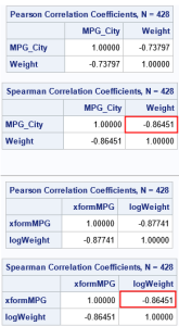 Why use rank correlation? - The DO Loop