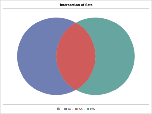 Venn diagrams that illustrate relationships between sets - The DO Loop