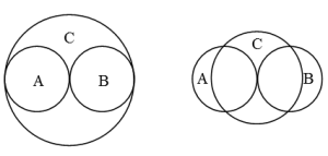 Venn diagrams that illustrate relationships between sets - The DO Loop