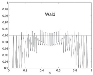 Should you use the Wald confidence interval for a binomial proportion ...