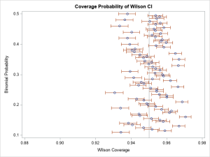 Should you use the Wald confidence interval for a binomial proportion ...