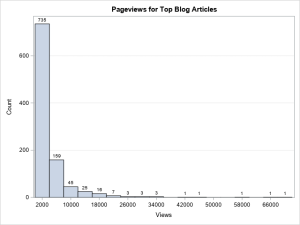 How to use a log-scale on a histogram - The DO Loop
