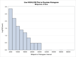 How to use a log-scale on a histogram - The DO Loop