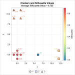 What is the silhouette statistic in cluster analysis? - The DO Loop