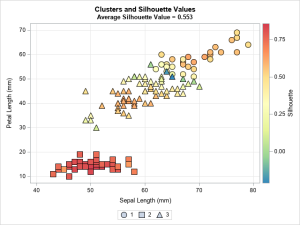 What is the silhouette statistic in cluster analysis? - The DO Loop