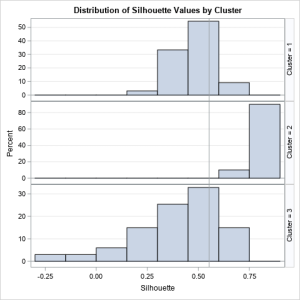 What is the silhouette statistic in cluster analysis? - The DO Loop