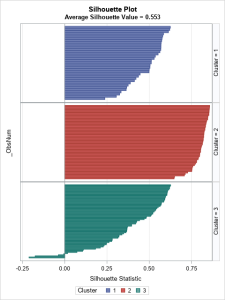 What is the silhouette statistic in cluster analysis? - The DO Loop