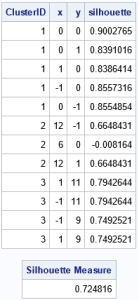 Compute the silhouette statistic in SAS - The DO Loop