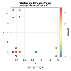 Compute the silhouette statistic in SAS - The DO Loop