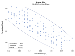 Simpson's paradox and confounding variables - The DO Loop