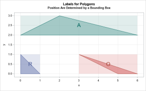 How does PROC SGPLOT position labels for polygons? - The DO Loop