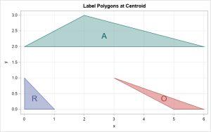 How does PROC SGPLOT position labels for polygons? - The DO Loop