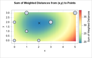 Compute the geometric median in SAS - The DO Loop