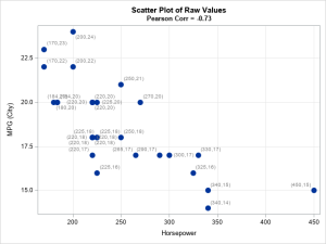 Visualize the Spearman rank correlation - The DO Loop