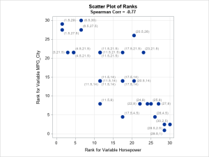 Visualize the Spearman rank correlation - The DO Loop