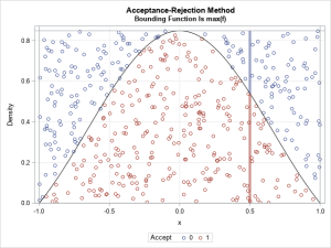Construct an envelope function for the acceptance-rejection method - The DO Loop