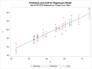 Plot confidence intervals for a regression model in SAS - The DO Loop