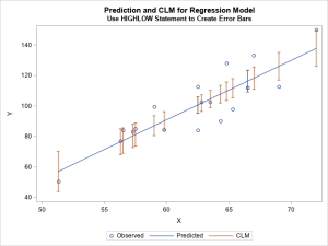 Plot confidence intervals for a regression model in SAS - The DO Loop
