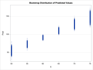 Bootstrap predicted means by using PROC GLMSELECT - The DO Loop