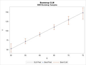 Bootstrap confidence intervals for the predicted mean in a regression ...