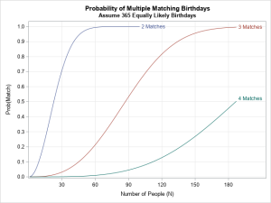 The generalized birthday problem - The DO Loop