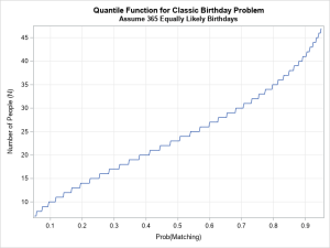 Quantiles of the generalized birthday problem - The DO Loop