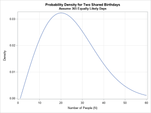 Quantiles of the generalized birthday problem - The DO Loop