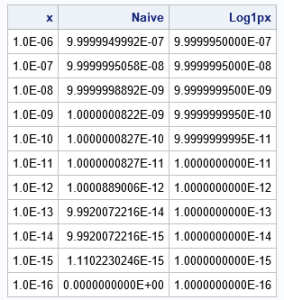 Approximate functions by using Taylor series and rational functions - The DO Loop