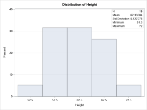 4 ways to display an inset that contains statistics on a SAS graph - The DO Loop